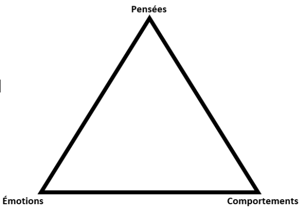 Maths Sans Stress - Triangle pensées-émotions-comportements