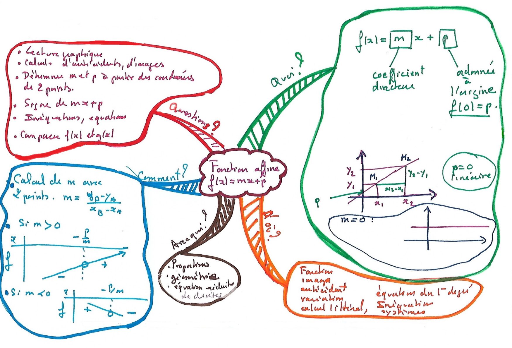Maths Sans Stress - La carte mentale : un remède efficace aux blocages ...